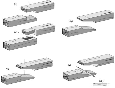 Sambungan Kayu Jenis Dan Teknik Menyambung Kayu Pengadaan Eprocurement