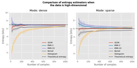 Comparison Of Entropy Estimators With High Dimensional Data — Hoi 005 Documentation