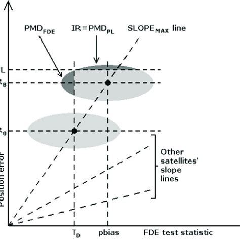 Pdf A Review Of The Evolution Of The Integrity Methods Applied In Gnss