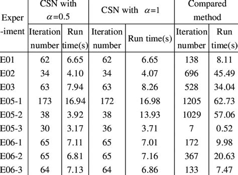 the statistical iteration number and run time for experiments