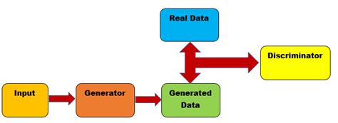Generative Adversarial Networks Download Scientific Diagram