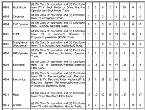 Drdo Ceptam 10 Tech A Tier I Admit Card And Sta B Tier I Result
