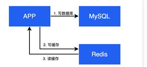 十分钟彻底搞懂缓存与数据库一致性的问题 腾讯云开发者社区 腾讯云