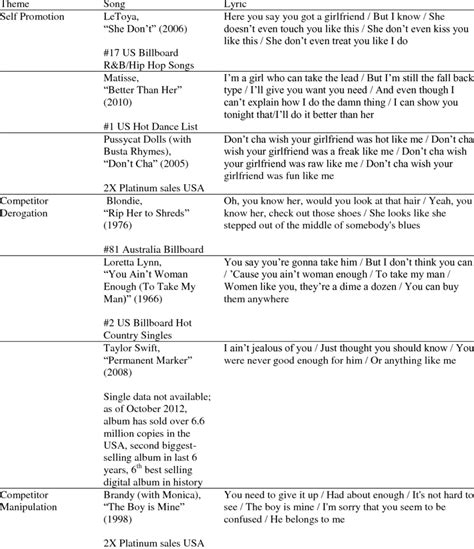 Examples Of Songs Related To Intrasexual Competition For Mates Download Table