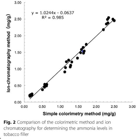 Effects Of Dilution On Ammonia Determination With An Ammonia Test Kit Download Scientific Diagram