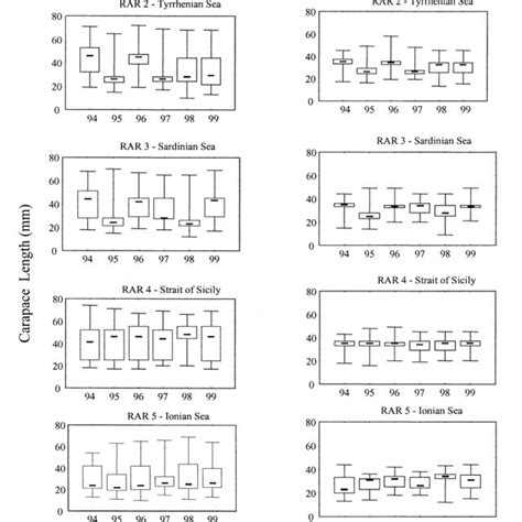 box plot representation of minimum maximum and median ±sd