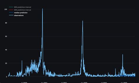 Negativeloglikelihoodloss Along With Negativebinomialdistribution Not