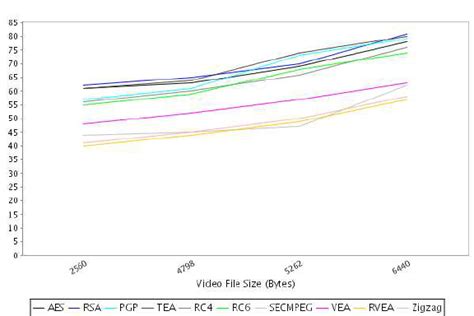 Comparison Of Encryption Algorithms Based On Cpu Utilization Ratio 734