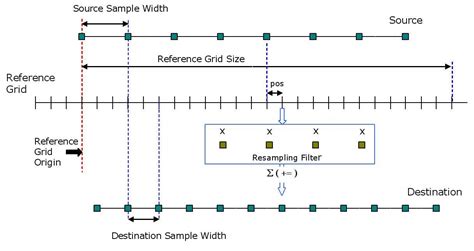 Row Oriented Resampling