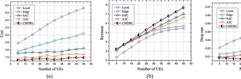 Cooperative Multiagent Deep Reinforcement Learning For Computation