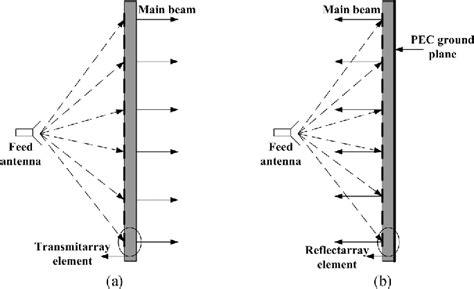 Figure 1 From Design Of Multiple Polarization Transmitarray Antenna Using Rectangle Ring Slot