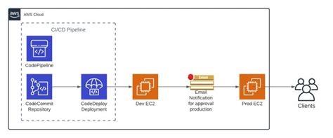 manibh sain on linkedin aws cicd cicdpipelines softwaredevelopment