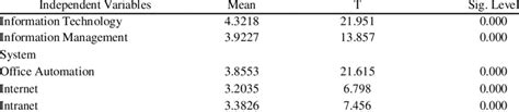 The Results Of A Single Variable T Test For The Analysis Of Each Download Scientific Diagram