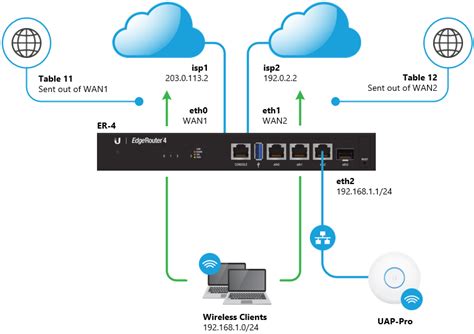 Archived Edgerouter Legacy Wan Load Balancing With Policy Based Routing Uisp Help Center