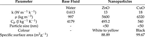 thermophysical properties of base fluid and nanoparticles download