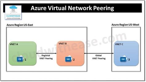 Azure Virtual Network Peering Overview Cloudwithease