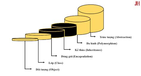 Tổng Quan Về Lập Trình Hướng Đối Tượng Oop Trong Java