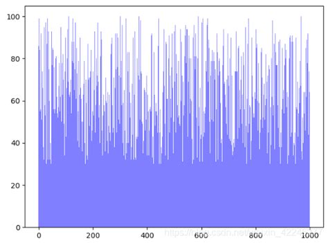 【matplotlib】消除条形图bar的间隙matlab怎么将柱状图设置成无间距 Csdn博客