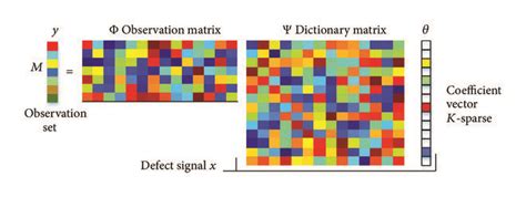 Sketch Map Of Compressive Sensing A And Sketch Map Of Compressive Download Scientific Diagram