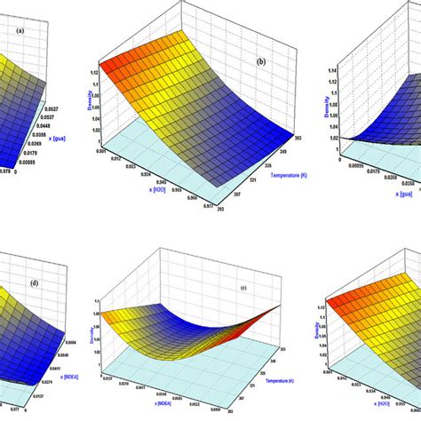 The Surface Response Of Simultaneous Effect Of Two Variables On The