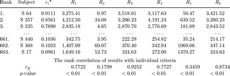 The Ranking Of Subjects Based On The Critic Topsis Combination