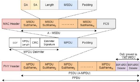 Two Level Aggregation Scheme Used In Ieee 80211n See Online Version