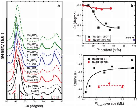 A Powder Xrd Patterns Of Ru Core Pt Shell Nps In The 2 Y Range Of Download Scientific