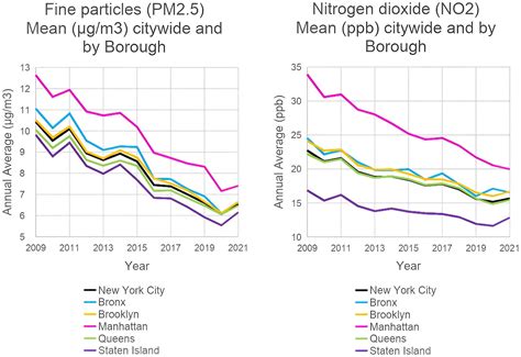 Frontiers Major Air Pollution And Climate Policies In Nyc And Trends