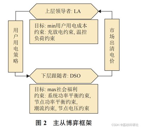 基于主从博弈的主动配电网阻塞管理Matlab代码实现 CSDN博客
