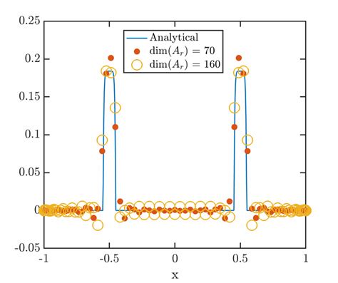 1 D Acoustic Equations With Dirichlet Boundary Conditions On P Download Scientific Diagram