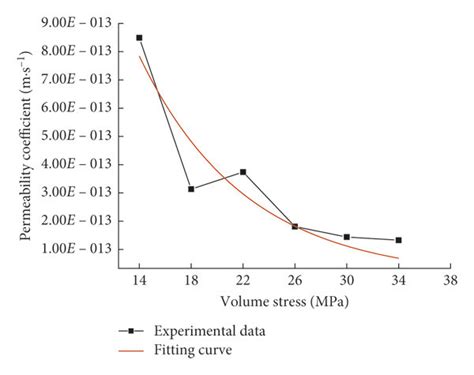 The Curve Of Permeability Coefficient Versus Volume Stress Download Scientific Diagram
