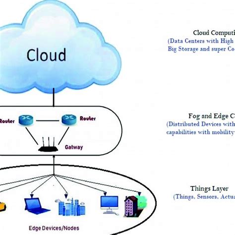 Figure1 Fog And Edge Computing With Cloud Architecture In Iot Download Scientific Diagram