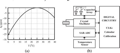 Figure 1 From A High Slope Ptat Temperature Sensor For Frequency Compensation Of An Rtc