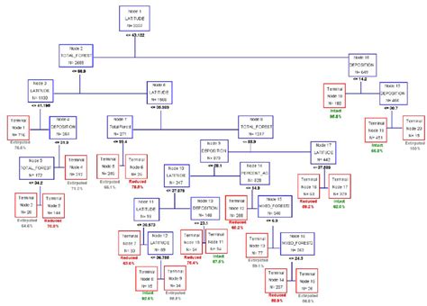 Pruned Classification Tree Model 4 M4 Terminal Nodes Are Indicated