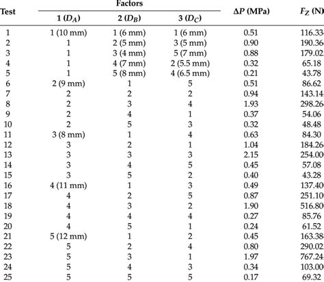 Orthogonal Experimental Design And Test Results Download Scientific