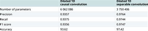Performance Of Mstcn Using Different Convolutions Download Scientific Diagram