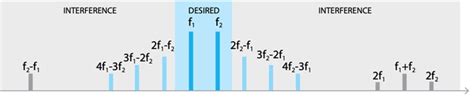 Discover The Science Behind Passive Intermodulation Pim 5g