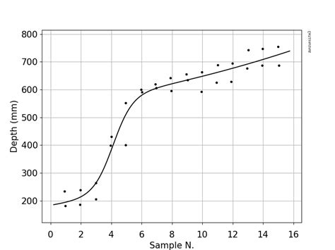 R Polynomial Regression Equation Stack Overflow