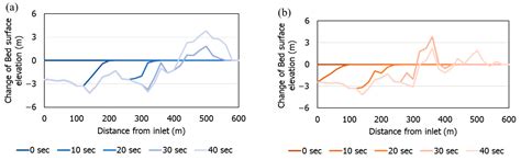 The Effect Of Entrainment Model On Debris Flow Simulation—comparison Of
