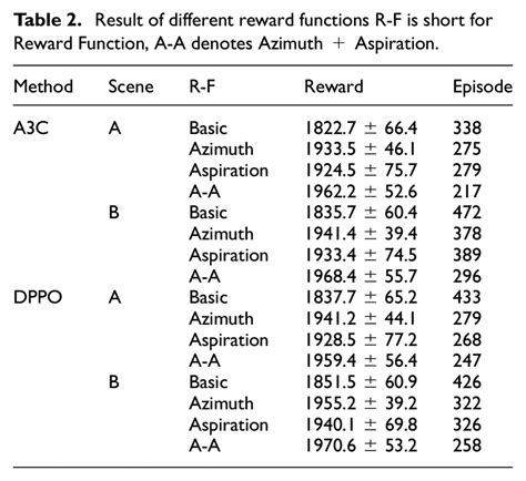 Result Of Different Reward Functions R F Is Short For Reward Function