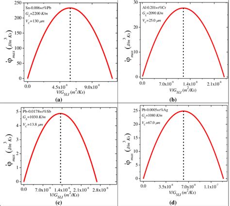 model results showing a plot of calculated maximum entropy generation