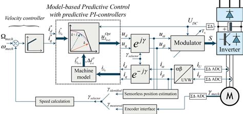 Principle Of Operation Of The Predictive Control Scheme With Variable