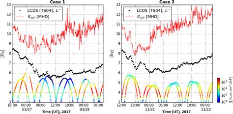 Comparisons Of The Time Evolution Of The Magnetopause Location Rmp