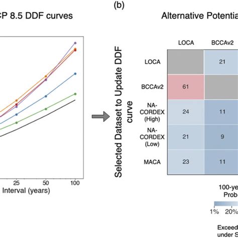 The Selection Of A Single Downscaled Climate Projection Dataset To