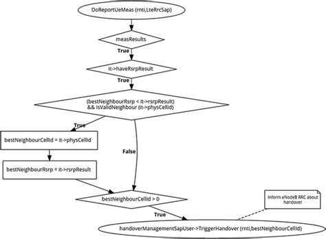 flow chart for quality based handover algorithms download scientific