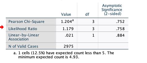 Solved Open The Lab Dataset HSCI390 Sav You Have Been Chegg Com