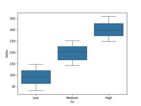 Syeda Malka On Linkedin Python Anova Datascience Statistics Machinelearning Eda Ols