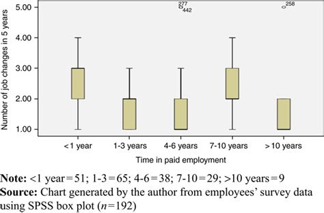 Box Plot Showing Length Of Employees Time In Paid Employment And Download Scientific Diagram