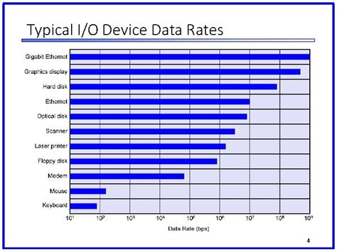 It 3002 Computer Architecture Inputoutput System Lectured By
