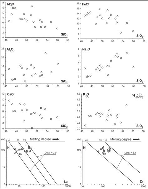 major elements wt vs sio 2 variation diagrams of the bovec